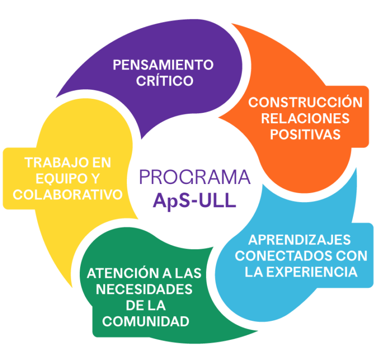 Proyectos ApS 2024-2025 - Programa de Aprendizaje-Servicio ApS-ULL
