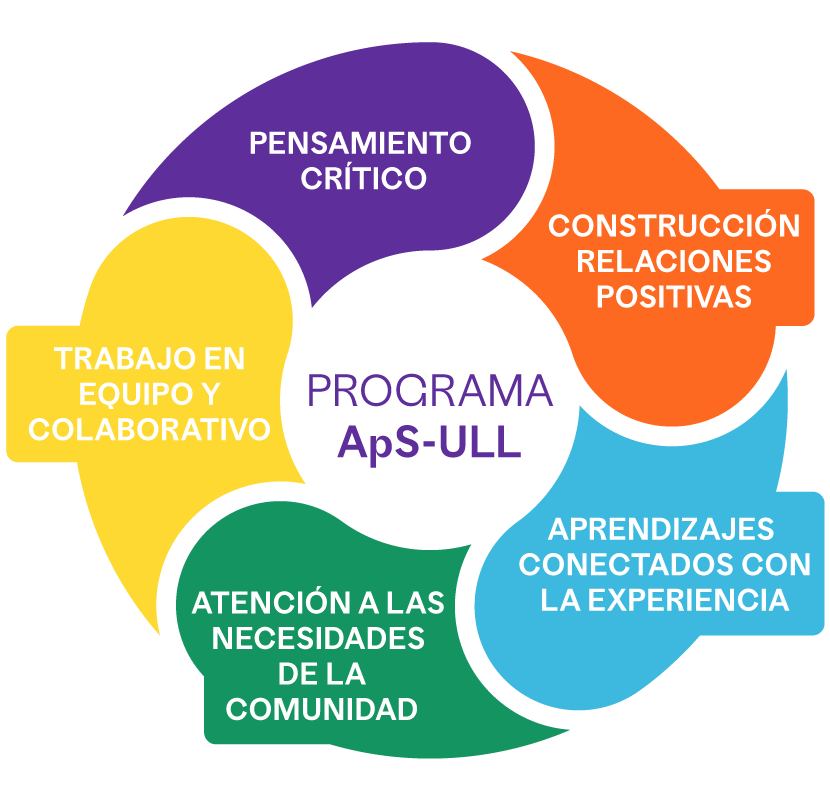 Guías - Programa de Aprendizaje-Servicio ApS-ULL