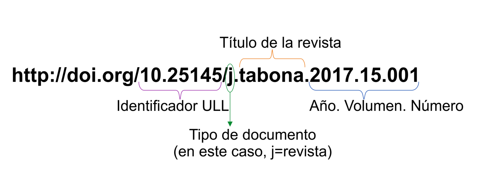 Registro de DOI