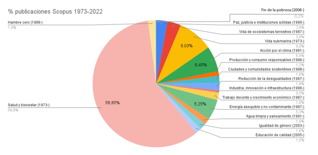 Objetivos de Desarrollo Sostenible