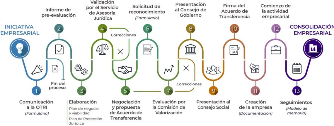 Promoción y creación de Spin-off